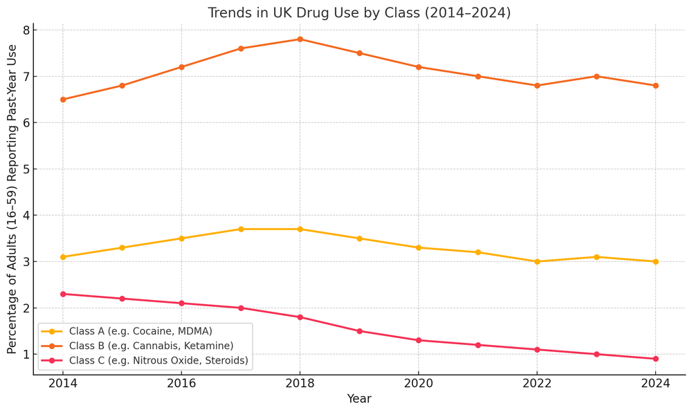 UK Drug Use Statistics 2014-2024: Class A, Cannabis & Nitrous Oxide